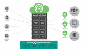 Bacsoft IoT Platform – Software Mexico